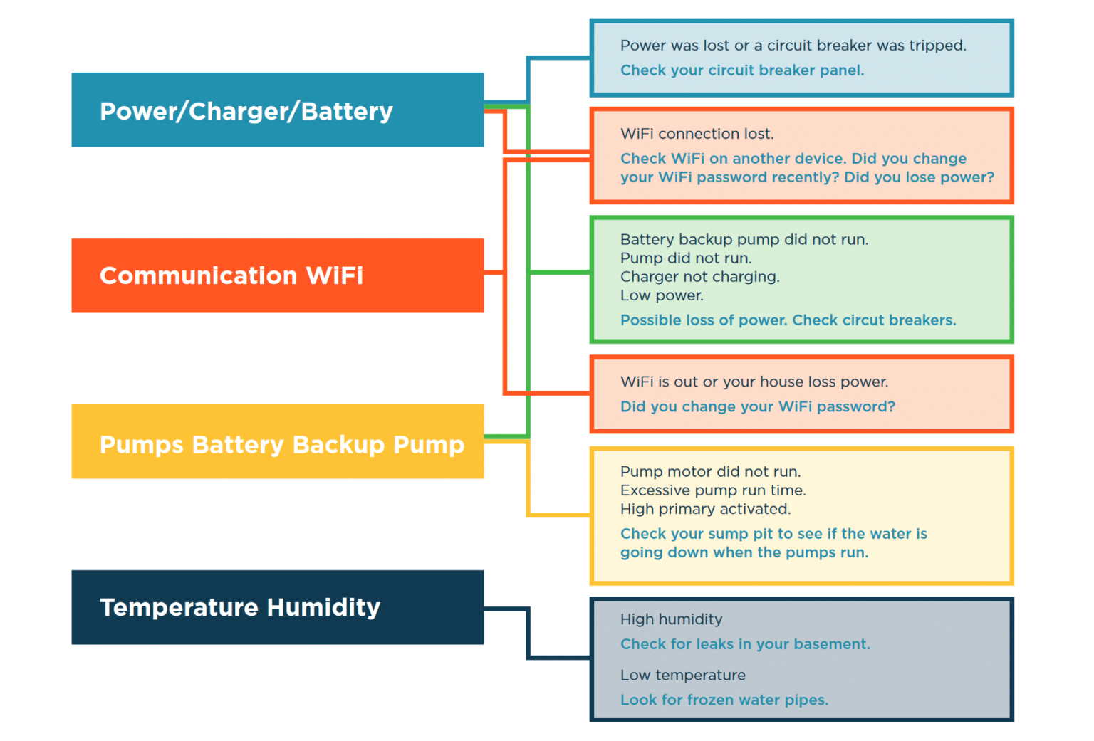 Indicator Light Guide: Alerts & Flow Chart