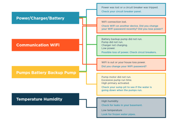Indicator Light and Alert Flow Chart Guide - 1.0